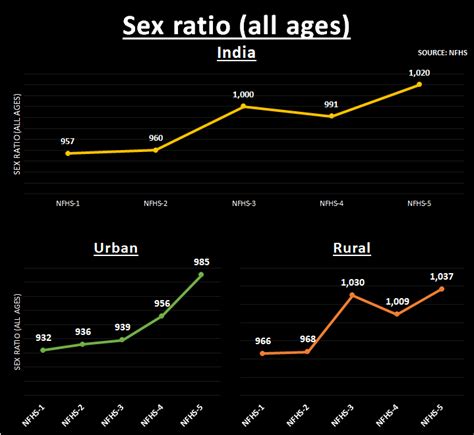 Indias Overall Sex Ratio Improves But Gender Imbalance Still A