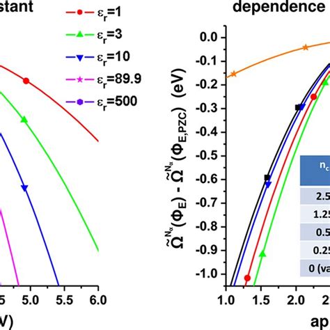 Dependence Of The Interfacial Capacitance On Implicit Solvation Model Download Scientific
