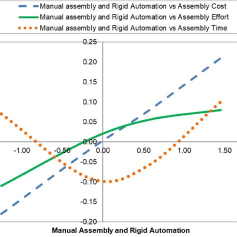 Manual Assembly And Rigid Automation Vs Assembly Cost Assembly
