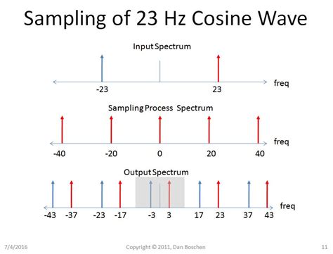 Fourier Transform Aliasing After Downsampling Signal Processing