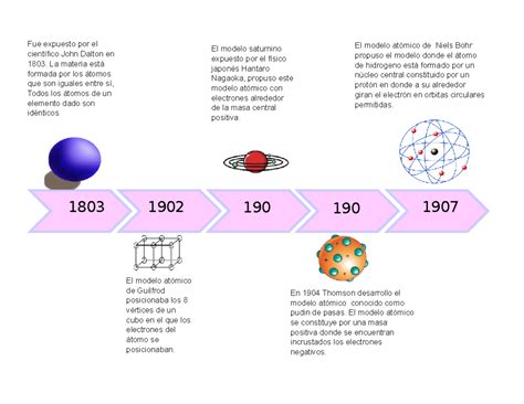 Linea Del Tiempo De La Evolucion De Los Modelos Atomicos Actualizado