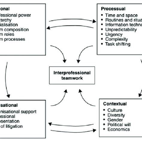 Conceptual Framework For Interprofessional Teamwork Source Reeves Et
