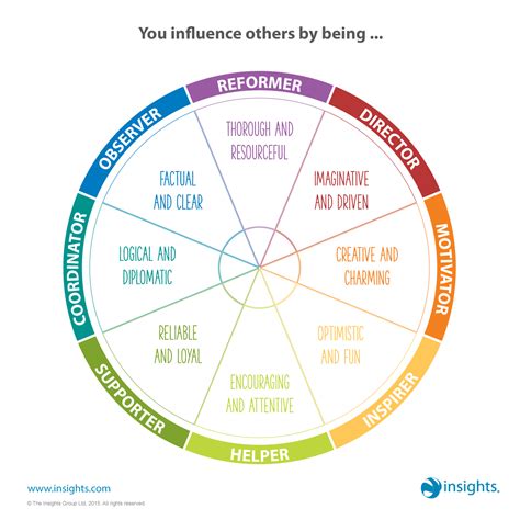 Best 13 Insights Discovery Deel 2 De 8 Typen Artofit