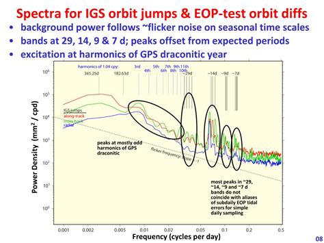Ppt Subdaily Alias And Draconitic Errors In The Igs Orbits Powerpoint