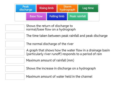 Storm Hydrograph Key Terms Match Up