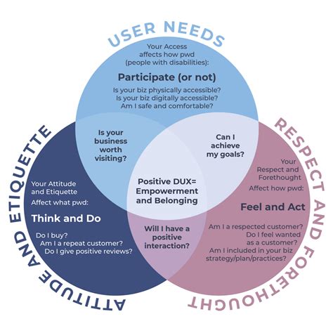 Disability User Experience Tricia Downing
