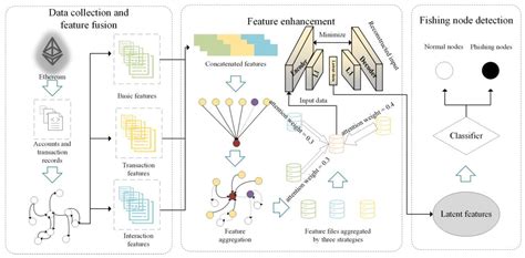 Detection Of Ethereum Phishing Fraud Nodes Based On Feature Enhancement Strategy And Gbm