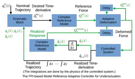 tackling modeling and kinematic inconsistencies by fixed point