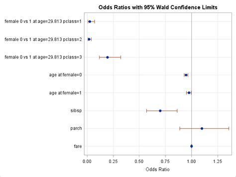 Logistic Regression In SAS