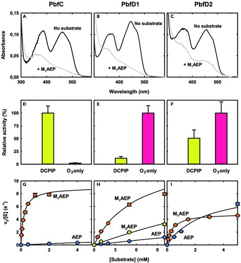 Spectroscopic And Functional Properties Of Pbfc Pbfd1 And Pbfd2
