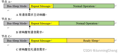 Canlin总线休眠和唤醒机制：can唤醒 Csdn博客