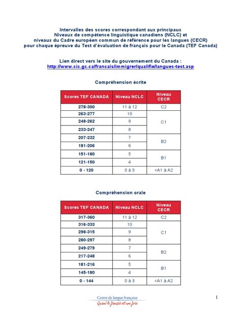 Correspondance Niveaux Nclc Scores Tef Canada Pdf Acquisition Du Langage Enseignement Des
