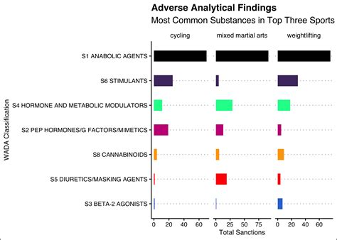 Visualizing Counts • Dopingdata