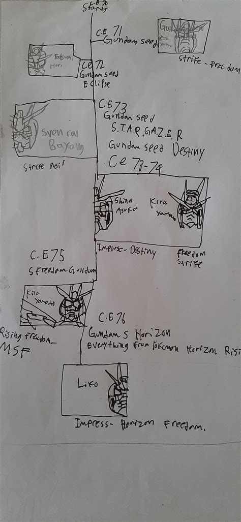 The Future Cosmic Era Gundam Seed C E 70 76 By Buur826 On Deviantart