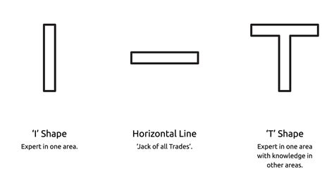 Profissionais T Shaped Já Ouviu Falar By David Camurça Medium