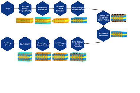 Semi Additive Process Sap Qdos