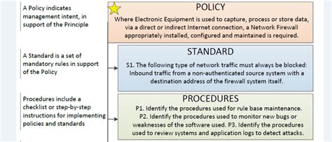 Understanding The Hierarchy Of Principles Policies Standards