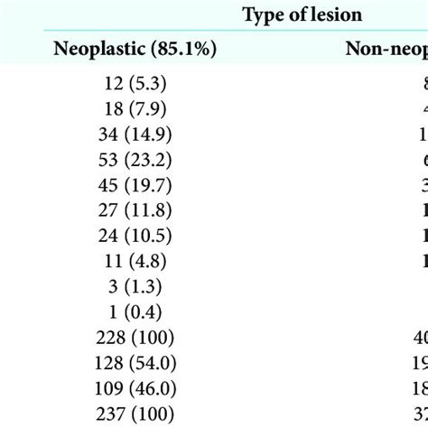 Age And Sex Distribution Of Head And Neck Lesions Download Scientific Diagram
