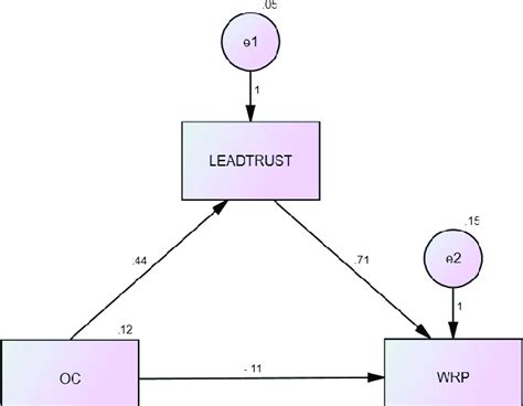Regression Weights On The Mediating Effect Download Scientific Diagram