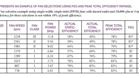 Amcas Fan Efficiency Grades Feg Enhancing Energy Efficiency In Leed