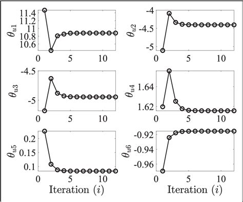 Figure 7 From Data Driven Active Flutter Control Of Airfoil With Input