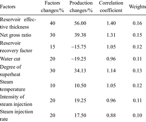 Weight Calculation Of Each Factor Download Scientific Diagram