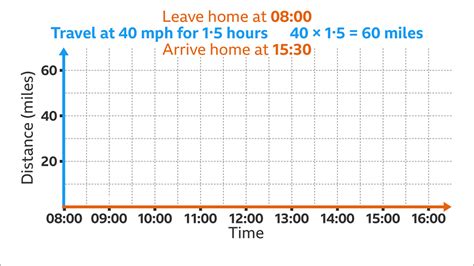 Distance Time Graphs Ks3 Maths Bbc Bitesize Bbc Bitesize