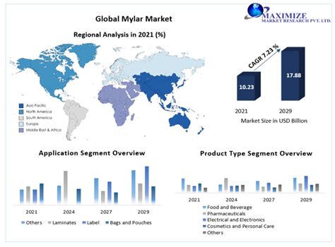 Mylar Market Size Dynamics Regional Insights And Market Segment
