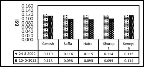 The Mean Values Of Soil Spectral Indices In The Study Area In 2002 And