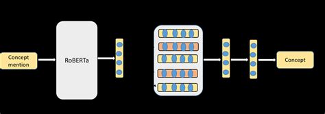 Overview Of Our Proposed Model For Medical Concept Normalization In