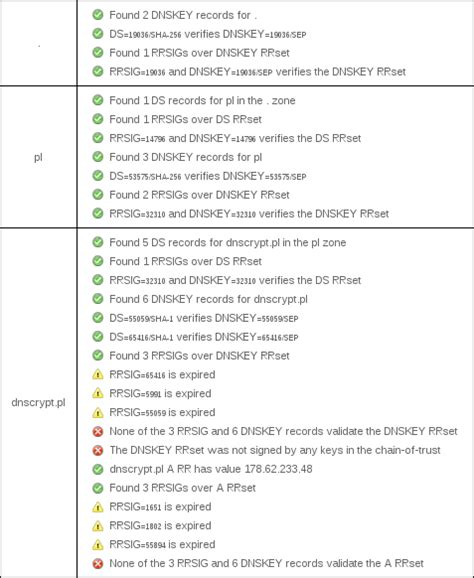 Dnscryptpl Dnssec Outage 2017 06 11 To 2017 06 13