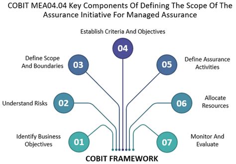 Cobit Mea0404 Define The Scope Of The Assurance Initiative Itsm