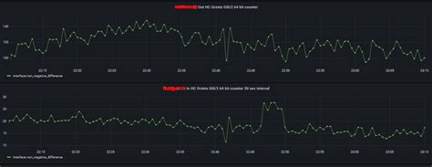 visualise bandwidth utilization in grafana using snmp telegraf