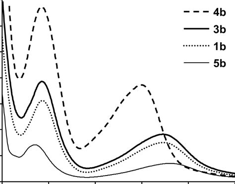 5 Uv Vis Absorption Spectra Of 1b And 3b 5b In Diethyl Ether At Room Download Scientific