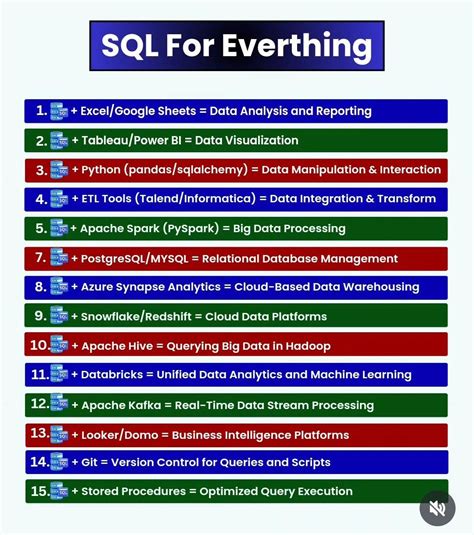 Sql Learning Plan In 2025 Week 1 Introduction To Sql Sql