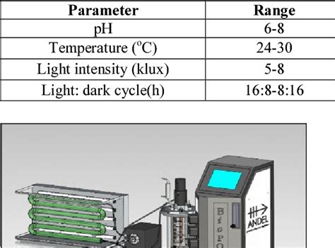 Table 1 From Lipid Productivity Of Microalgae Chlorella Vulgaris And