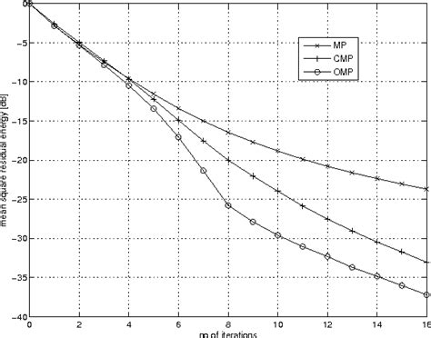 Figure 3 From A Complementary Matching Pursuit Algorithm For Sparse