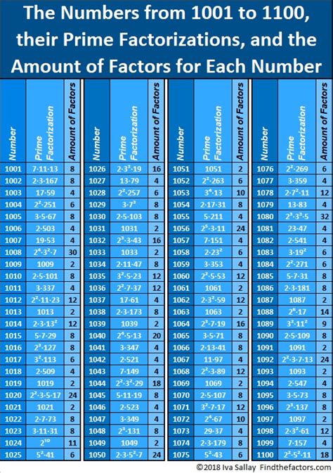 Prime Factorization Chart