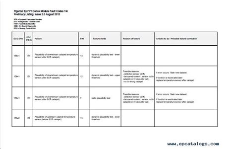 Tigercat By Fpt Denox Module Fault Codes T4i