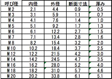 スプリングワッシャーの役割・サイズ・使い方をわかりやすく解説 ねじコンシェルcom