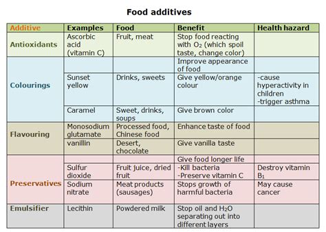 Food Additives Uses Benefits And Health Hazards Biology Notes For