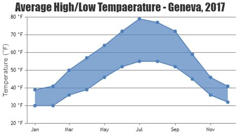 Jsp Range Area Charts And Graphs Canvasjs