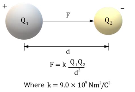 2 32 Static Electricity And Conduction Flashcards Quizlet