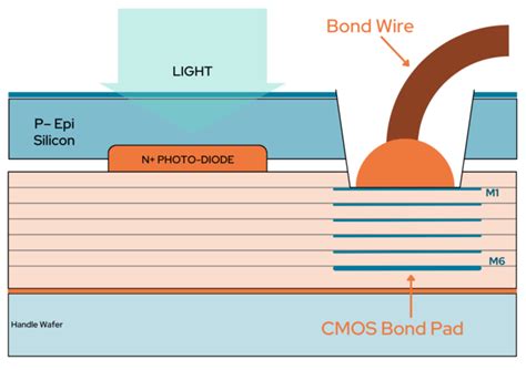 X Fab Enhances Image Sensor Performance Through Back Side Illumination
