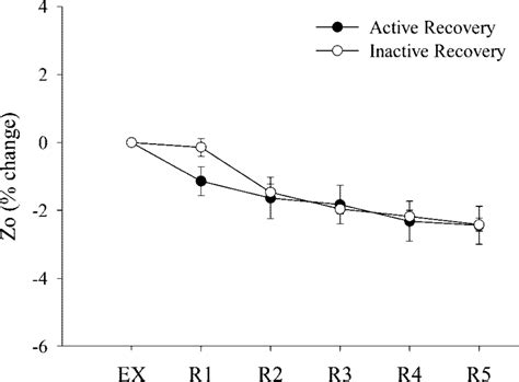 Effect Of Mode Of Recovery After 15 Min Of Cycle Ergometry Exercise