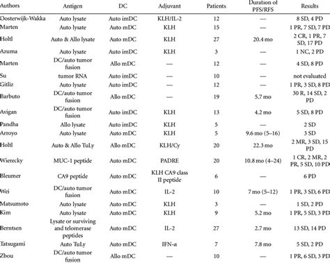 Dc Based Immunotherapy Download Table