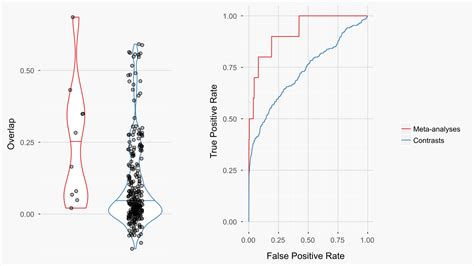 Microarray Meta Analysis