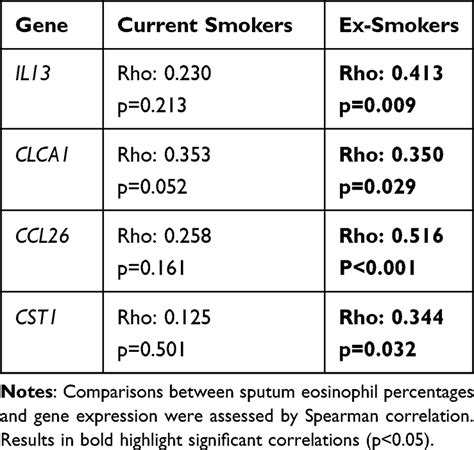 Decreased Sputum Type 2 Gene Expression In Copd Current Smokers Copd