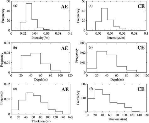 Probability Density Functions Of The Halocline A And D Intensity B