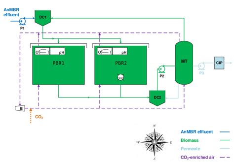 Lay Out Of The Membrane Photobioreactor Mpbr Plant Pbr Download